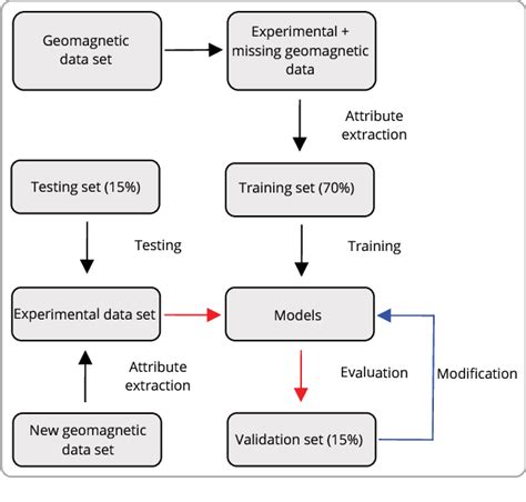 Figure 2 From What Can Machine Learning Do For Geomagnetic Data Processing A Reconstruction