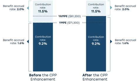 How The Cpp Enhancement Impacts Your Upp Pension My Upp