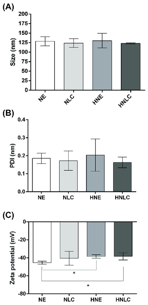 Results For Particle Size Nm A Polydispersity Index B And Zeta Download Scientific