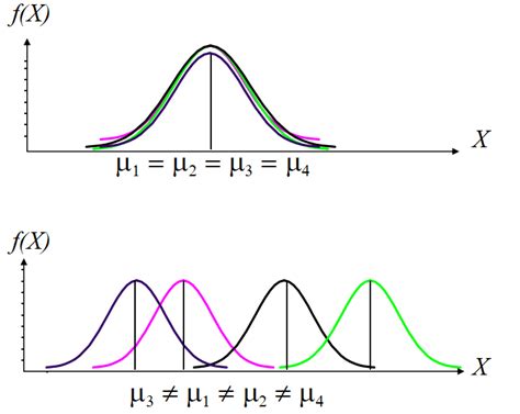 What Is Anova Analysis Of Variance By Clarence Wu Medium