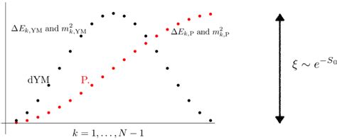 ∆e k is the spectral gaps in reduced qm m 2 k are mass square for
