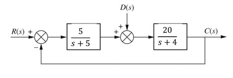 Solved Problem Find The Total Steady State Error To A Chegg