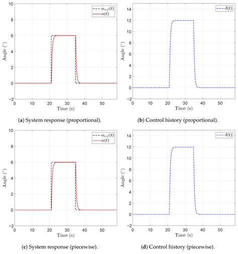 Design And Implementation Of An L1 Adaptive Proportional Output