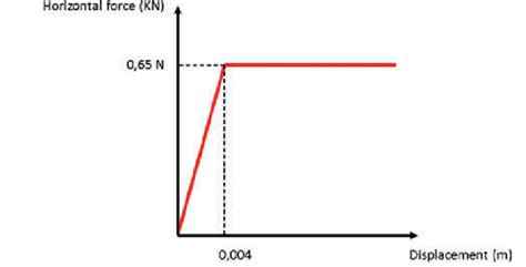 Elastic Perfectly Plastic Behavior Of The Soil Download Scientific Diagram