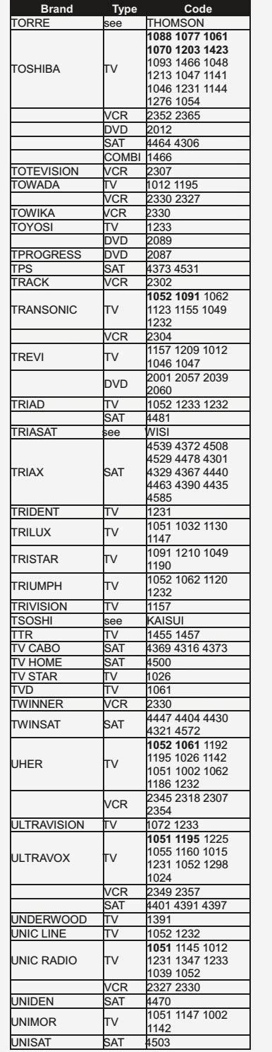 Universal Remote Control Codes List