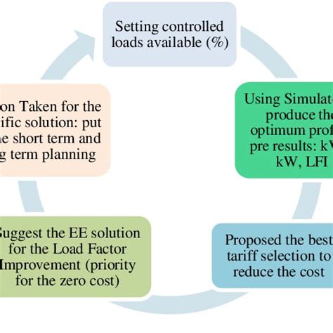 Effects Of Selecting Different Switching Under Dynamic Condition