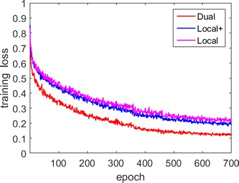 the comparison of segmentation performance between our dual path