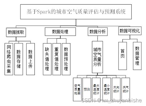 计算机毕业设计之基于spark的城市空气质量评估与预测系统《基于spark的城市特定区域空气质量预测预警 Csdn博客