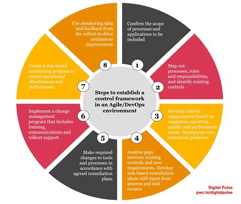 Implementing Effective Agile And DevOps Controls In Business