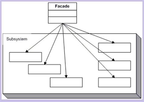 understanding and implementing facade pattern in c