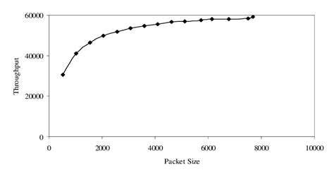 12 Throughput Vs Packet Size Download Scientific Diagram