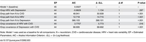 Model Comparisons All Paths Significant By χ2 And Aic Comparison Download Table