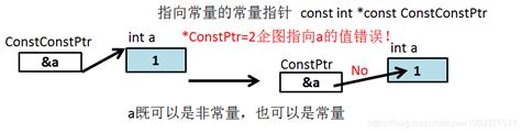 指针常量和常量指针的区别 csdn博客