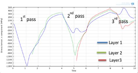 Transient Longitudinal Residual Stress Of The 3 Layers Deposited On