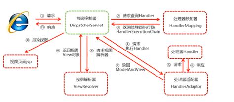 Spring MVCspring webmvc基本使用指南 阿里云开发者社区