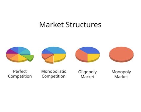 Structures De Marché De Concurrence Parfaite Monopole Concurrence