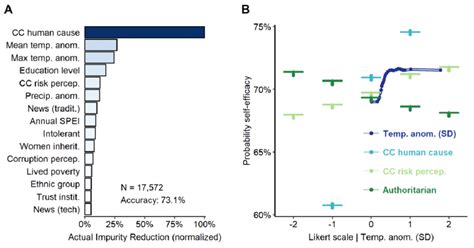 Key Predictors Of Environmental Self Efficacy Download Scientific Diagram