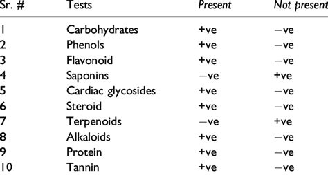 Phytochemical Screening Extracts Of P Harmala Download Scientific