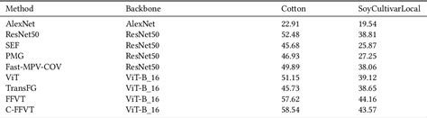 Table 2 From Convolutionally Enhanced Feature Fusion Visual Transformer For Fine Grained Visual