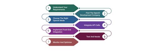 Steps To Integrate Openai Into Your Website