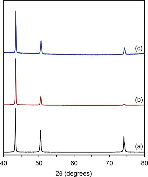 X Ray Diffraction Pattern For The A Starting Material B 3 Mm