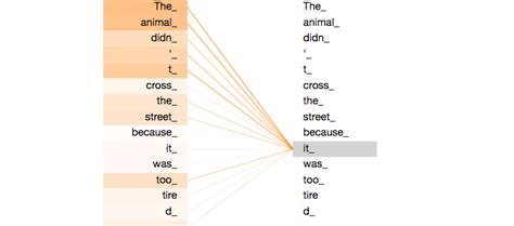 An Introduction To Bert