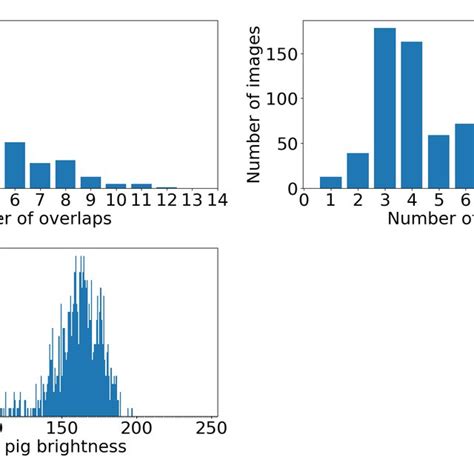 Distributions Of The Number Of Overlapping Bounding Boxes Per Image