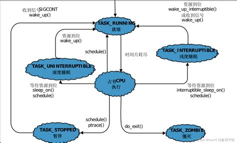 Linux进程概念 Csdn博客