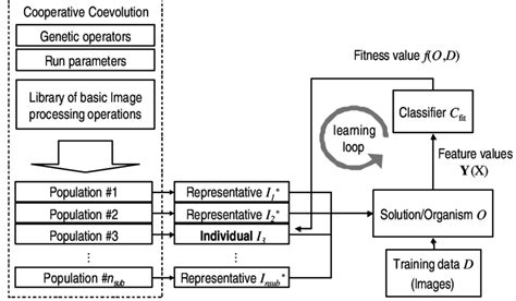 The Coevolutionary Feature Synthesis Algorithm Download Scientific Diagram