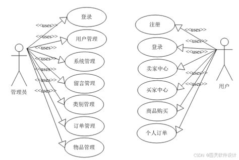 基于java的校园二手交易平台基于java的二手交易市场 Csdn博客