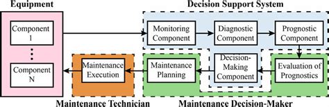 Graphical Representation Of Human System Interaction In Pdm Download