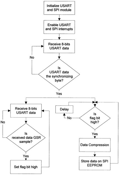 Algorithm For GSR Data Storage In Digital Receive Mode Download Scientific Diagram