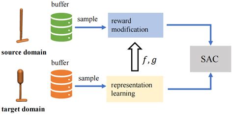 Cross Domain Policy Adaptation By Capturing Representation Mismatch Chenjia Bai