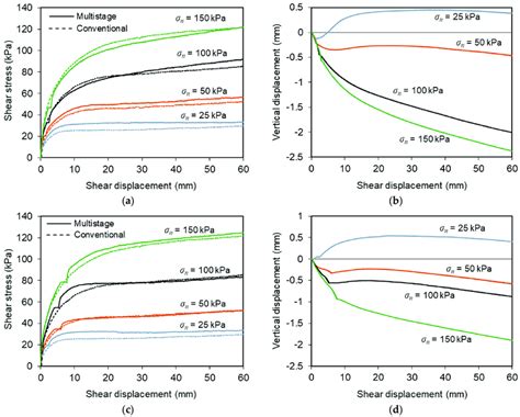 Ab Results From Multistage Tests On The Recycled Candd Download