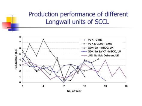 Longwall Technology In India Sccl Ppt Power And Energy Industry