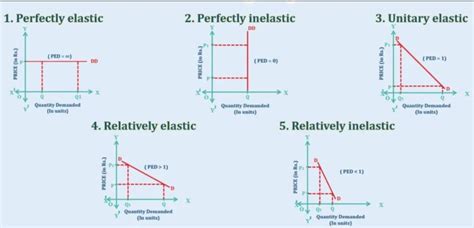Price Elasticity Of Demand Ped Ped Measures The Sensitivity Of The Quantity Demanded Of A