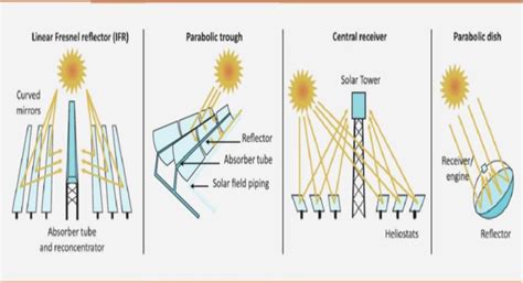The Different Types Of Csp Plants Mihoub And Benahmed 2022 Download