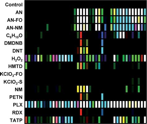 difference maps of the 40 element colorimetric sensor array showing download scientific diagram