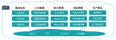 工厂自动化系统 Eap系统 Eap自动化系统 Eap软件 设备自动化系统 设备自动化系统eap 国产半导体cim Cim软件提供商 格创东智