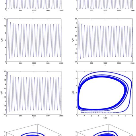 The Bifurcation Figure For Predatorprey System 41 σ Sigma ‐ Download Scientific