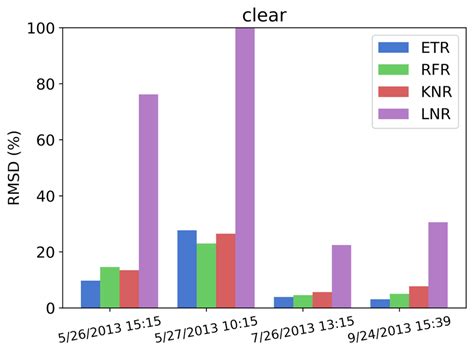rmsd of the models trained with sky cover specific datasets download