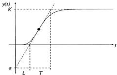 Tuning Methods Of PID Controller For DC Motor Speed Control Semantic Scholar