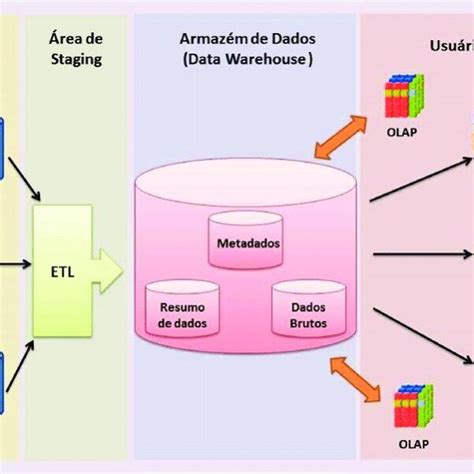 Funcionamento E Aplicações Do Datawarehouse Download Scientific Diagram