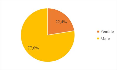 Demographic Information Gender Download Scientific Diagram