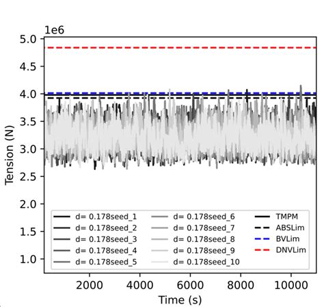Time Domain Openfast Simulation For Both Intact Left And Redundant