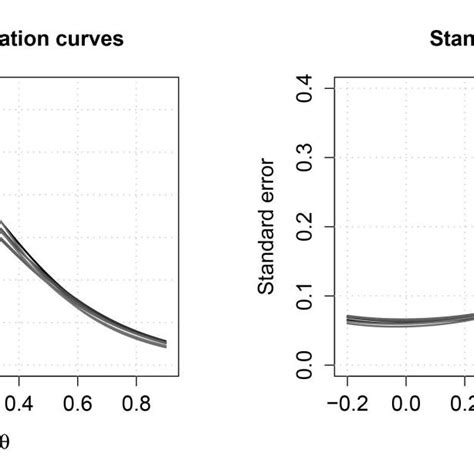 Shows The Test Information Curve And Standard Errors Of Measurement For