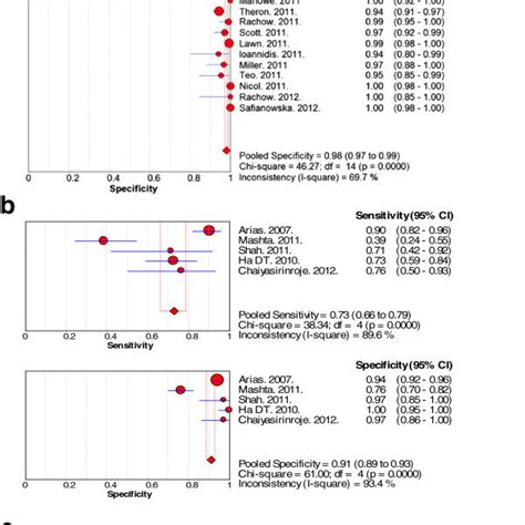 Pdf Meta Analysis To Compare The Accuracy Of Genexpert Mods And The