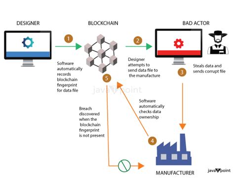 Blockchain And Data Privacy Tpoint Tech