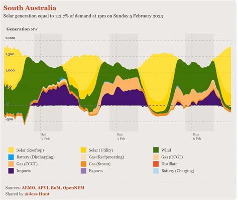 Graph Of The Day Solar Covers All Of South Australia Demand For Six Hours Straight