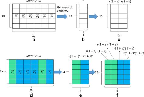 vector quantization process a mfcc matrix b first centroid c download scientific diagram